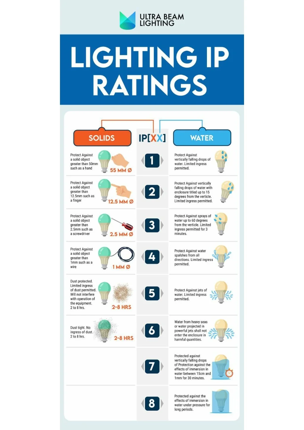 PPT - Lighting IP ratings explained PowerPoint Presentation, free ...