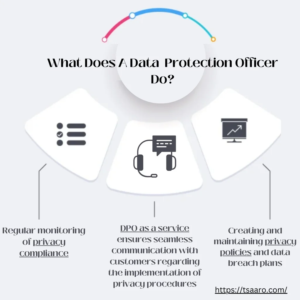 PPT - What Does A Data Protection Officer Do PowerPoint Presentation ...