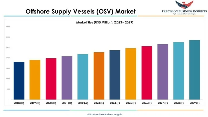 PPT - Offshore Supply Vessels (OSV) Market Research Insights 2023-29 ...