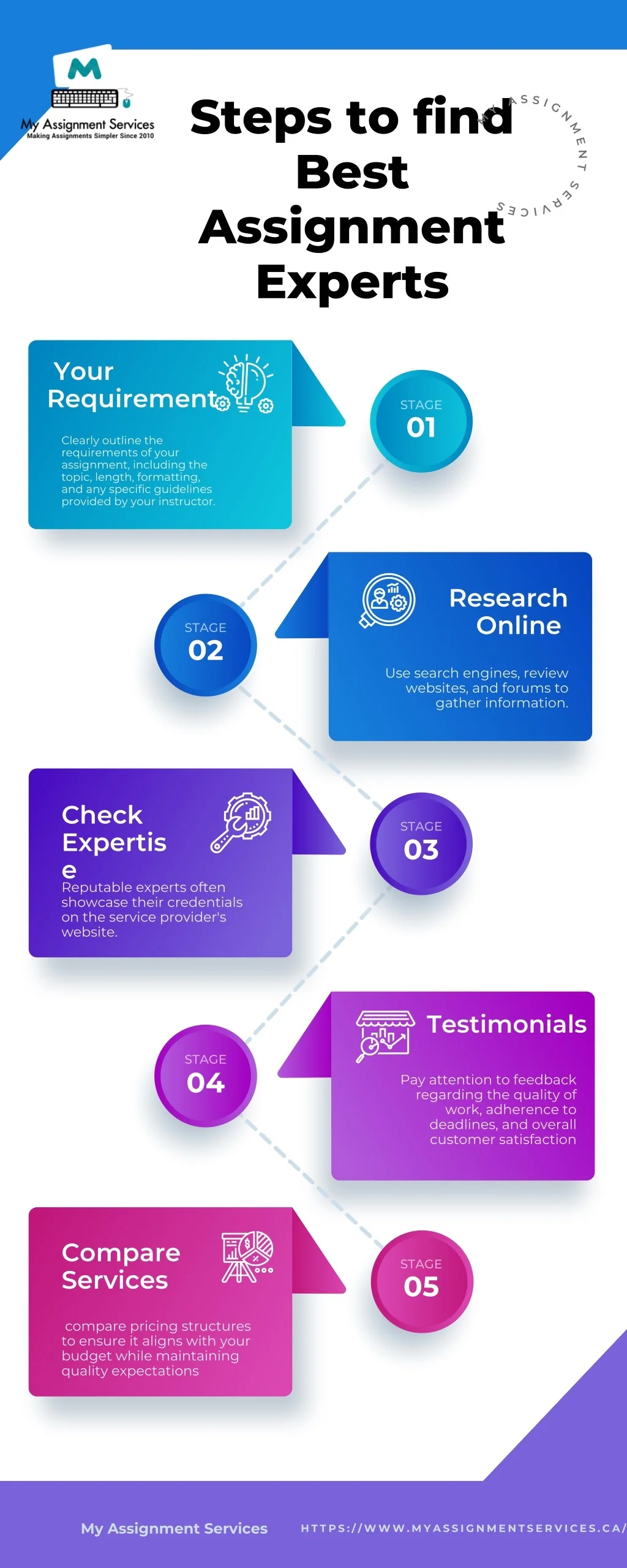 PPT - Steps to find Best Assignment Experts PowerPoint Presentation ...