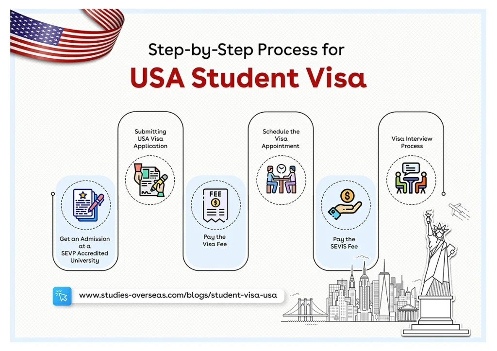 PPT - Step-by-Step Process for USA Student Visa-01 PowerPoint ...