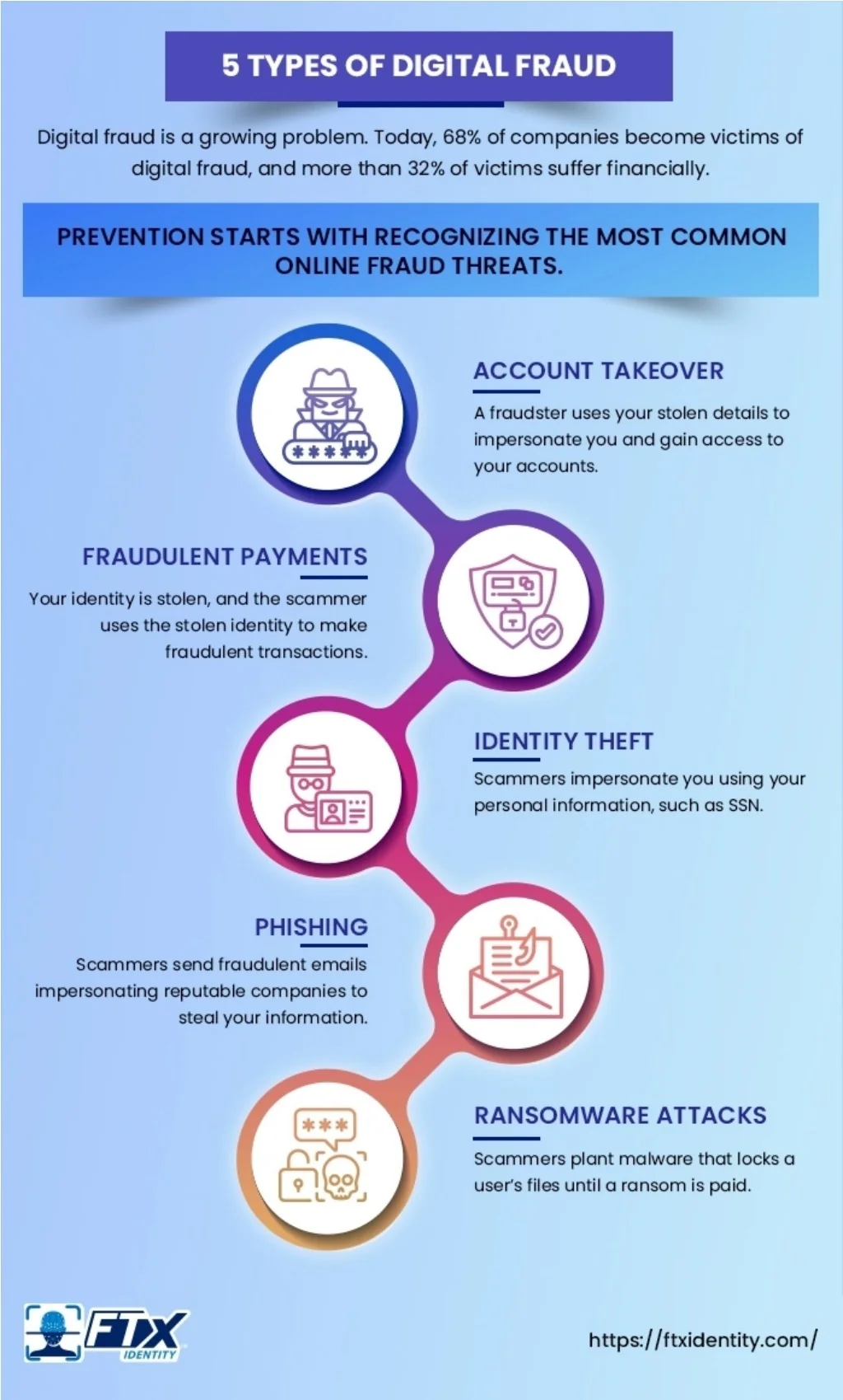 PPT - 5 Types of Digital Fraud PowerPoint Presentation, free download ...
