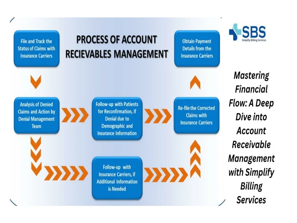PPT - Account Receivable Management with Simplify Billing Services ...