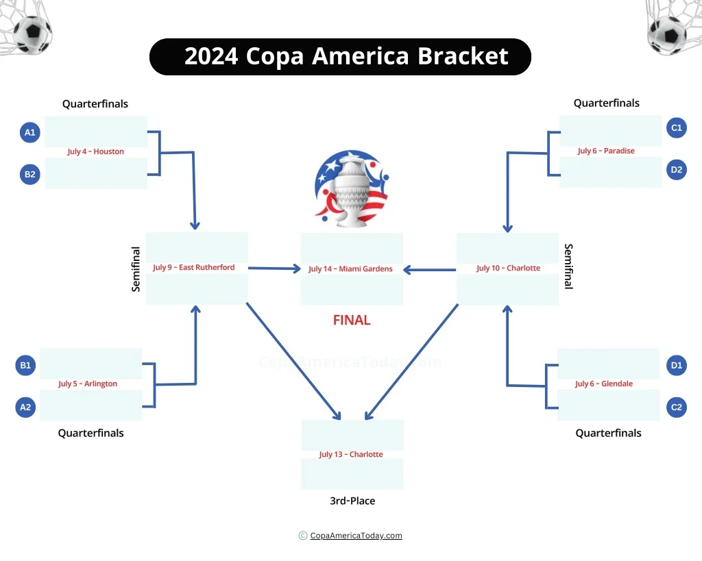 PPT - Ultimate Showdown Printable Bracket for Copa America 2024 PowerPoint Presentation - ID ...