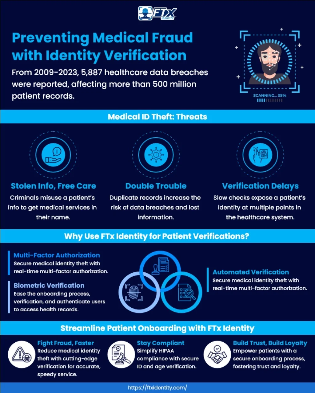 PPT - Preventing Medical Fraud with Identity Verification PowerPoint ...