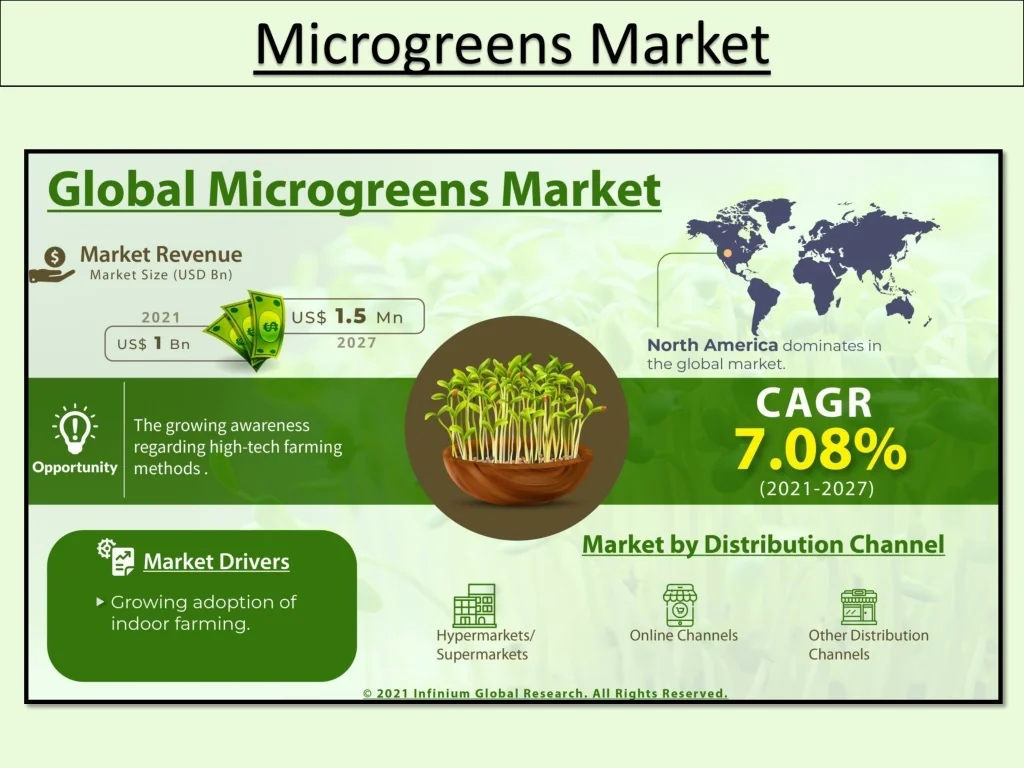PPT - Microgreens Market PowerPoint Presentation, free download - ID:13276367