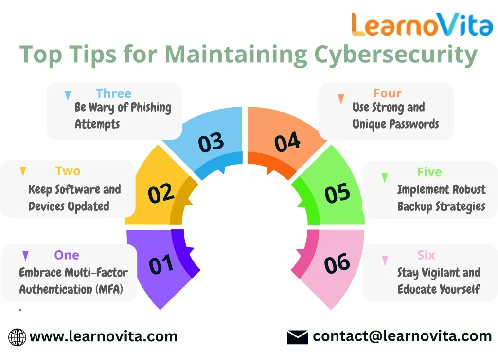 PPT - Tips for Maintain Cybersecurity - Learnovita PowerPoint Presentation - ID:13407520