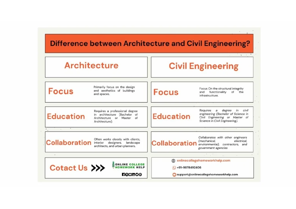 PPT - Difference between Architecture and civil Engineering PowerPoint ...