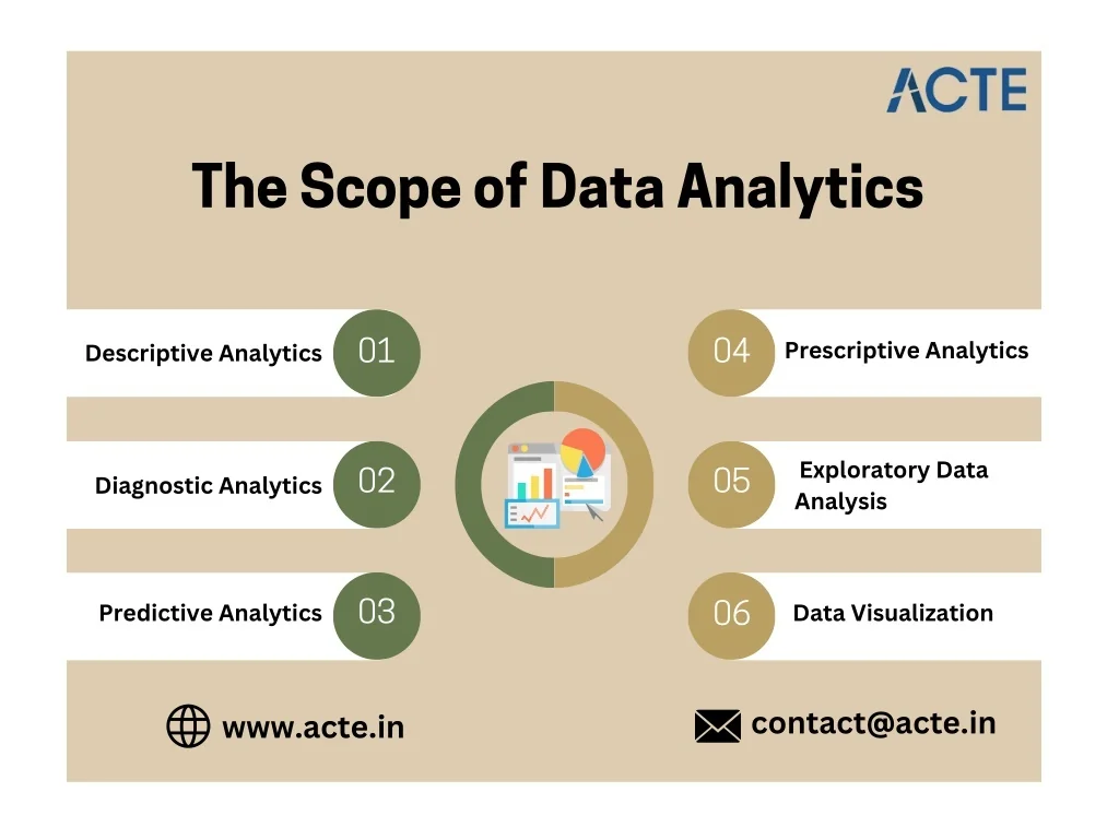 PPT - The Scope of Data Analytics PowerPoint Presentation, free ...