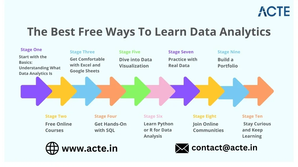 PPT - The Best Free Ways To Learn Data Analytics PowerPoint ...
