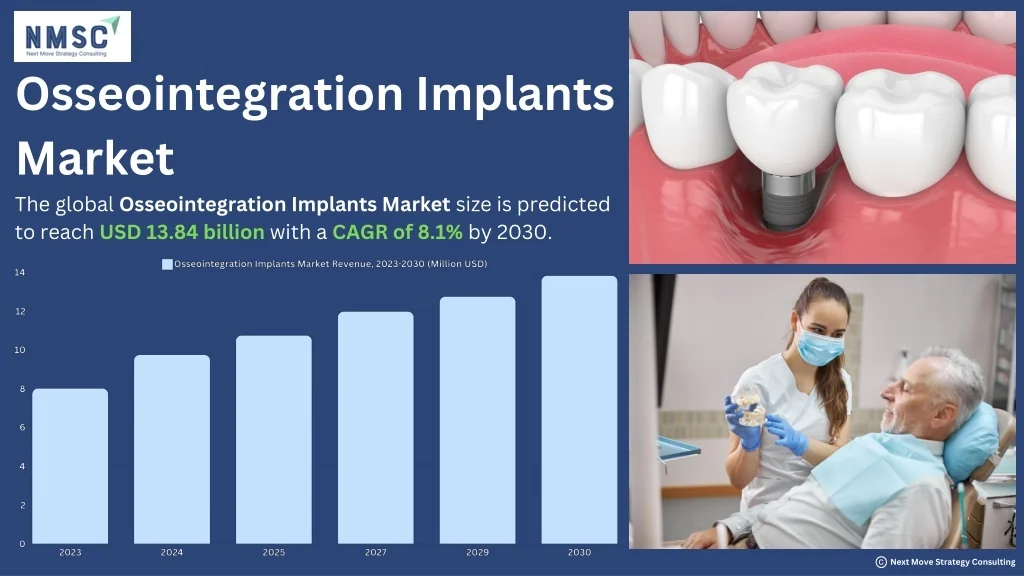PPT - Regulatory Landscape of the Osseointegration Implants Market ...