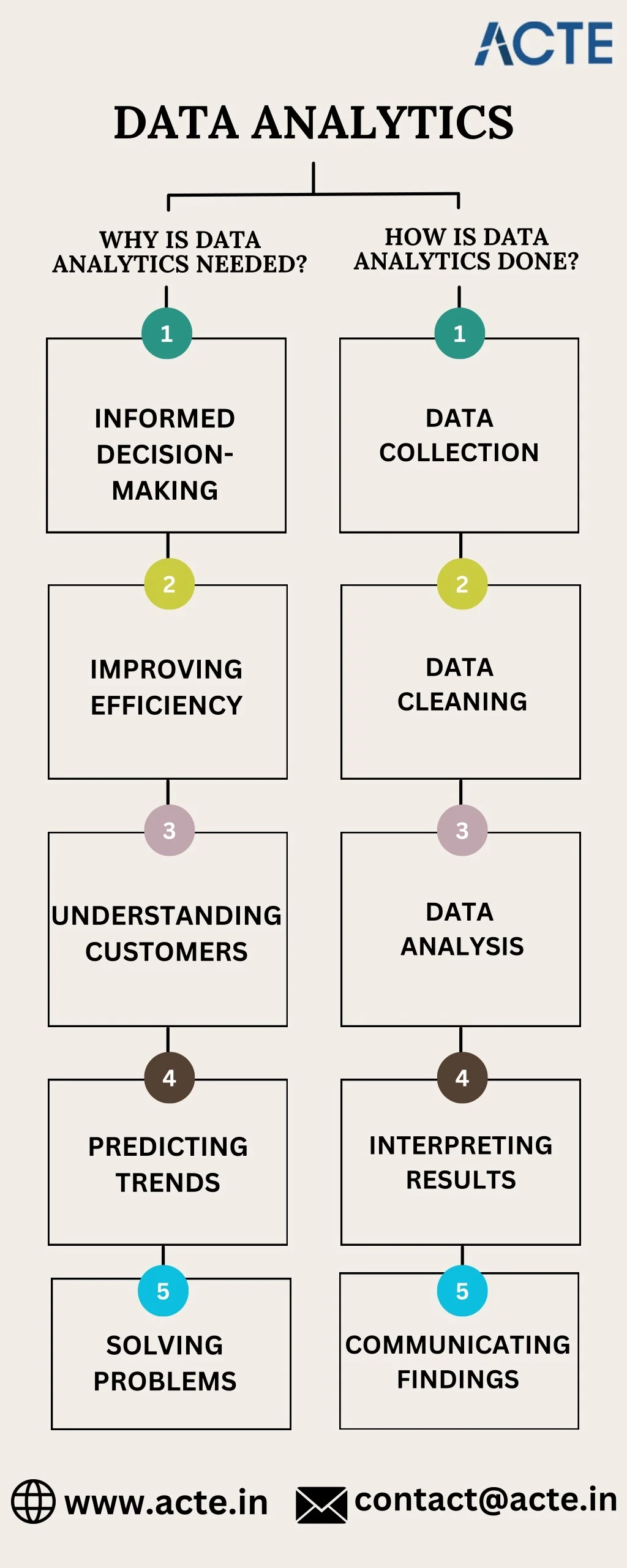 PPT - why Data Analytics needed and how they are done PowerPoint ...