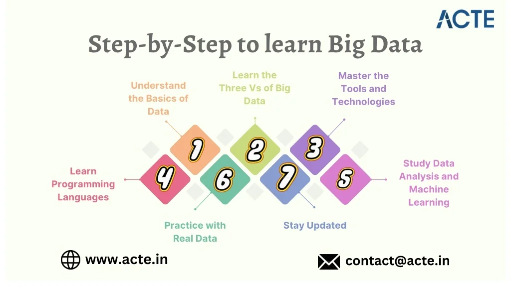 PPT - Step-by-Step to learn Big Data PowerPoint Presentation, free ...