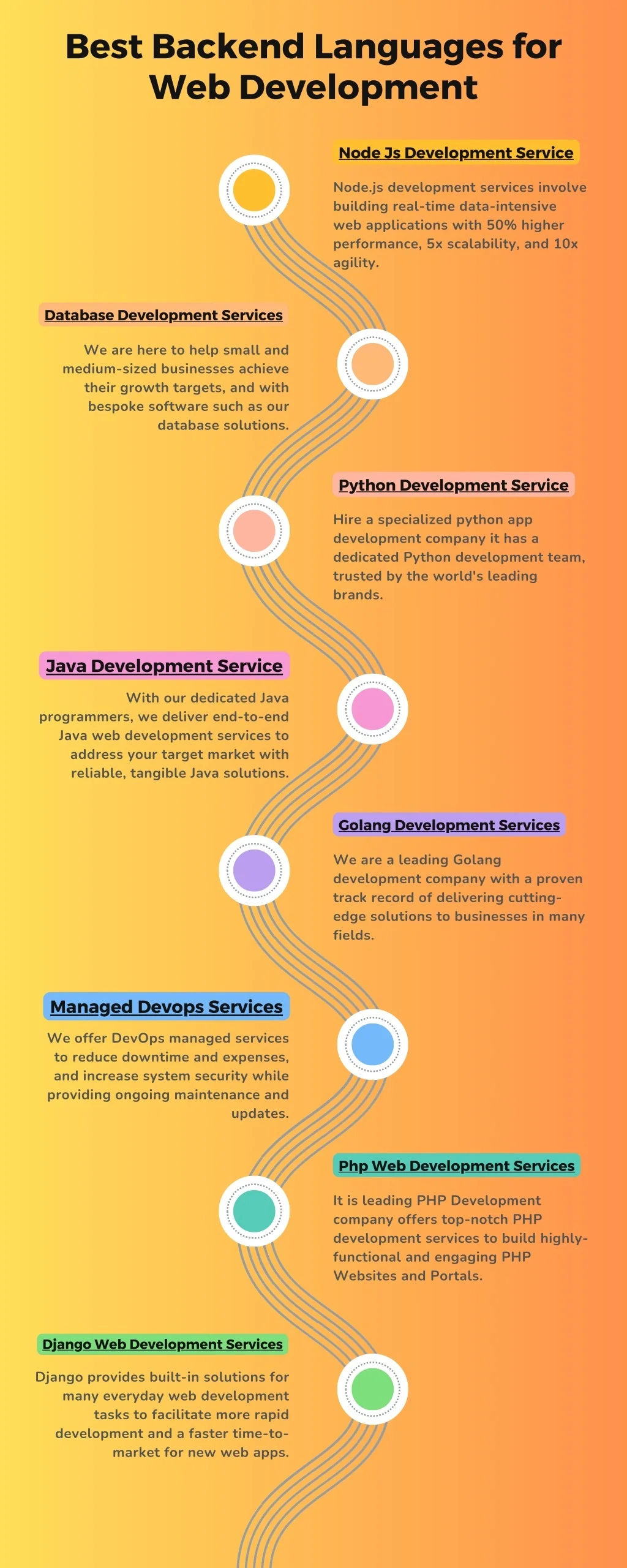 PPT - Best Backend Languages for Web Development PowerPoint Presentation - ID:13550282