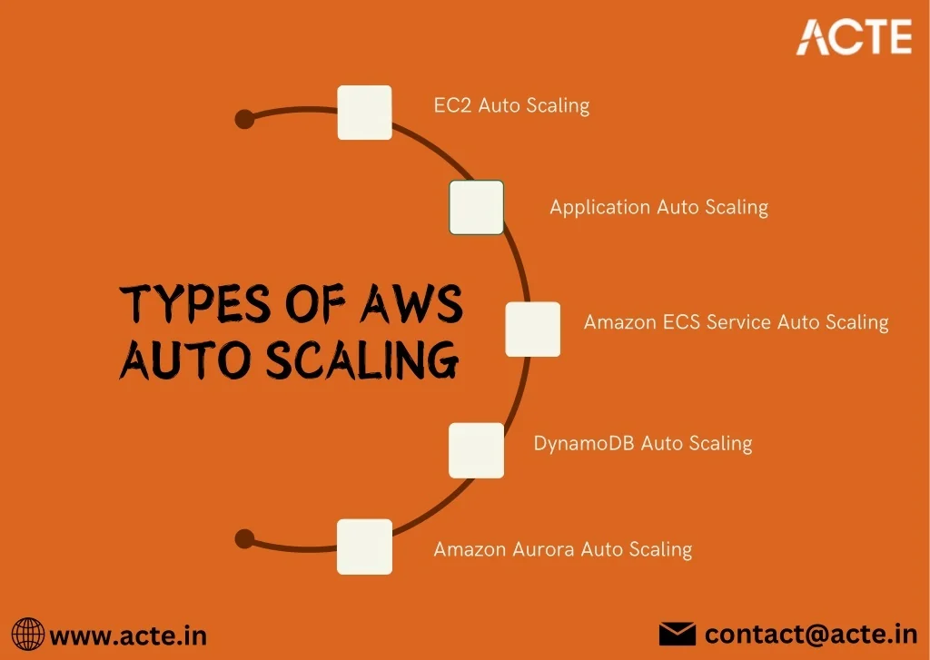 PPT - Types of AWS Auto Scaling PowerPoint Presentation, free download ...