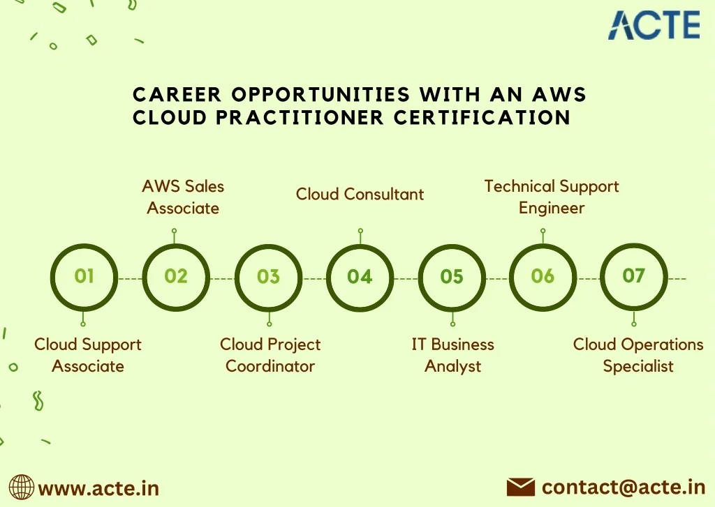 PPT - Career Opportunities with AWS PowerPoint Presentation, free ...