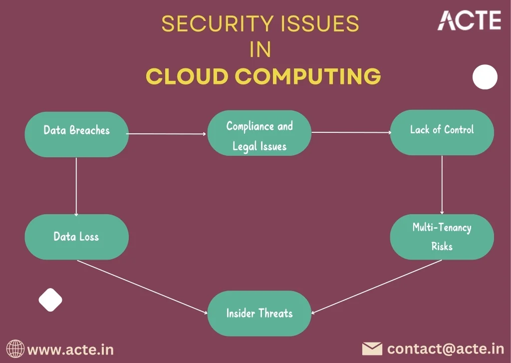 PPT - Security Issues in Cloud Computing PowerPoint Presentation, free ...
