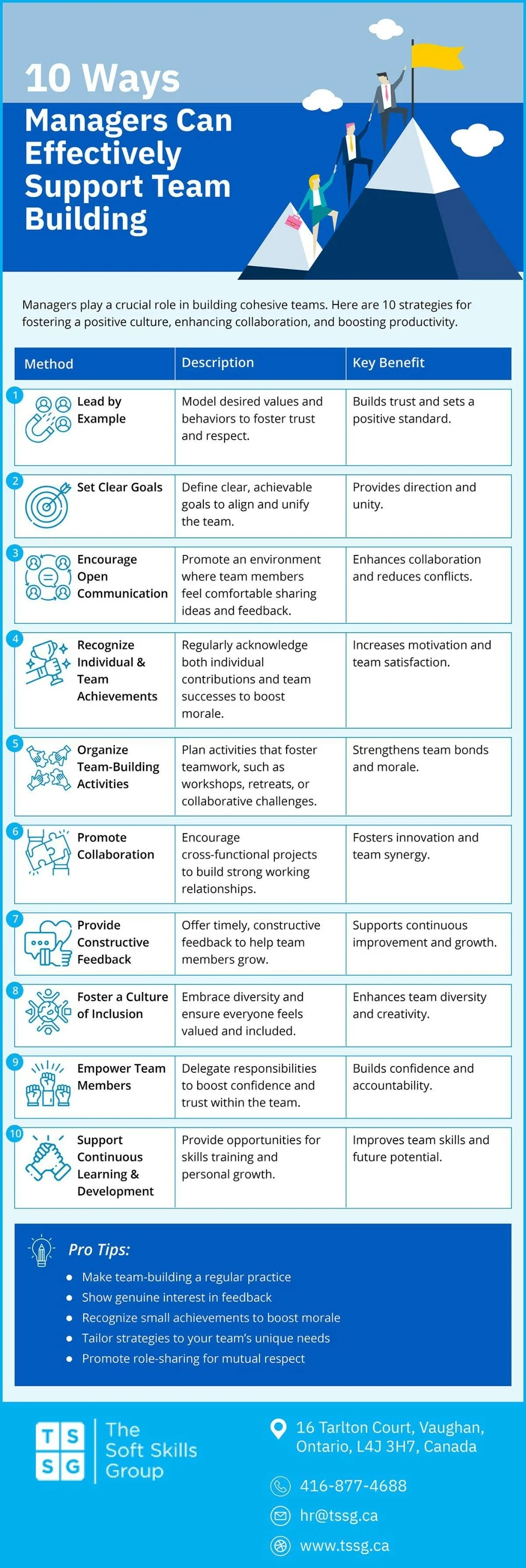 PPT - How Managers Can Support Team Building PowerPoint Presentation ...